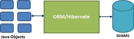 Hibernate complementado con Java – Programa en Línea