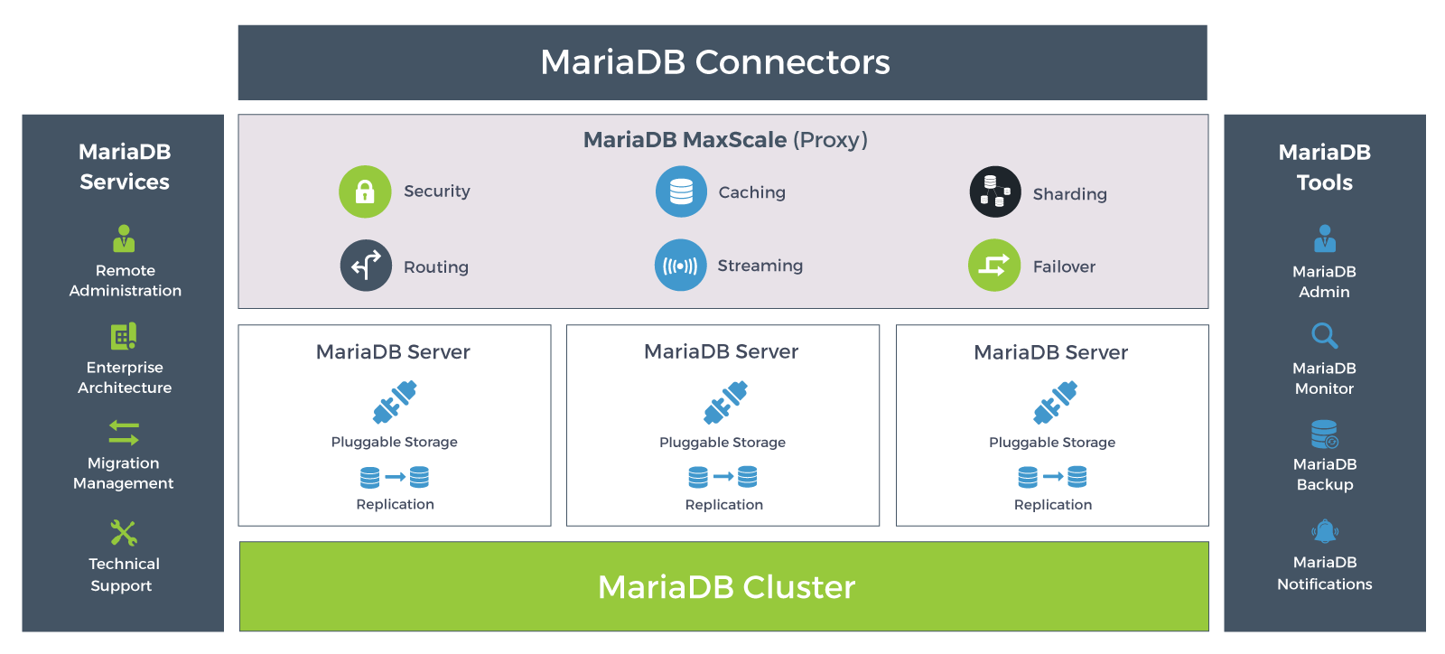 ¿por Qué Utilizar Mariadb Como Alternativa A Mysql Programa En Línea