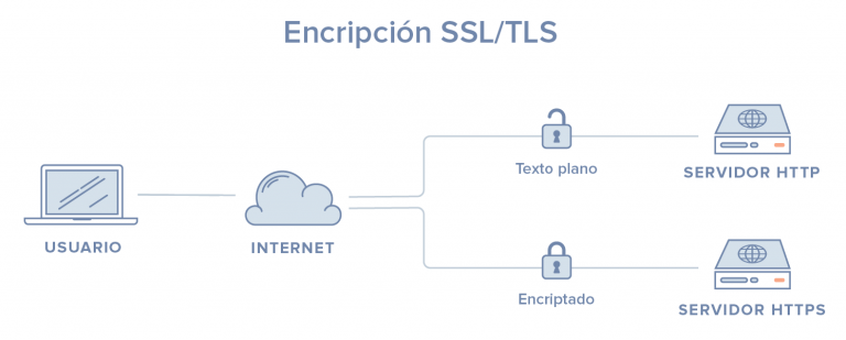 ¿Como Funcionan los Certificados SSL/TLS en Mi Sitio Web? – Programa en Línea