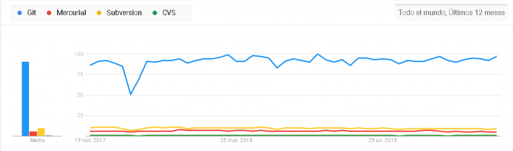 ¿Por qué aprender Git Hub 2019? – Programa en Línea
