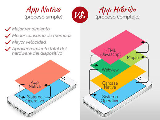 ¿Cual es la Diferencia entre una aplicación Híbrida y Nativa ... ¿Cual es la Diferencia entre una aplicación Híbrida y Nativa ...