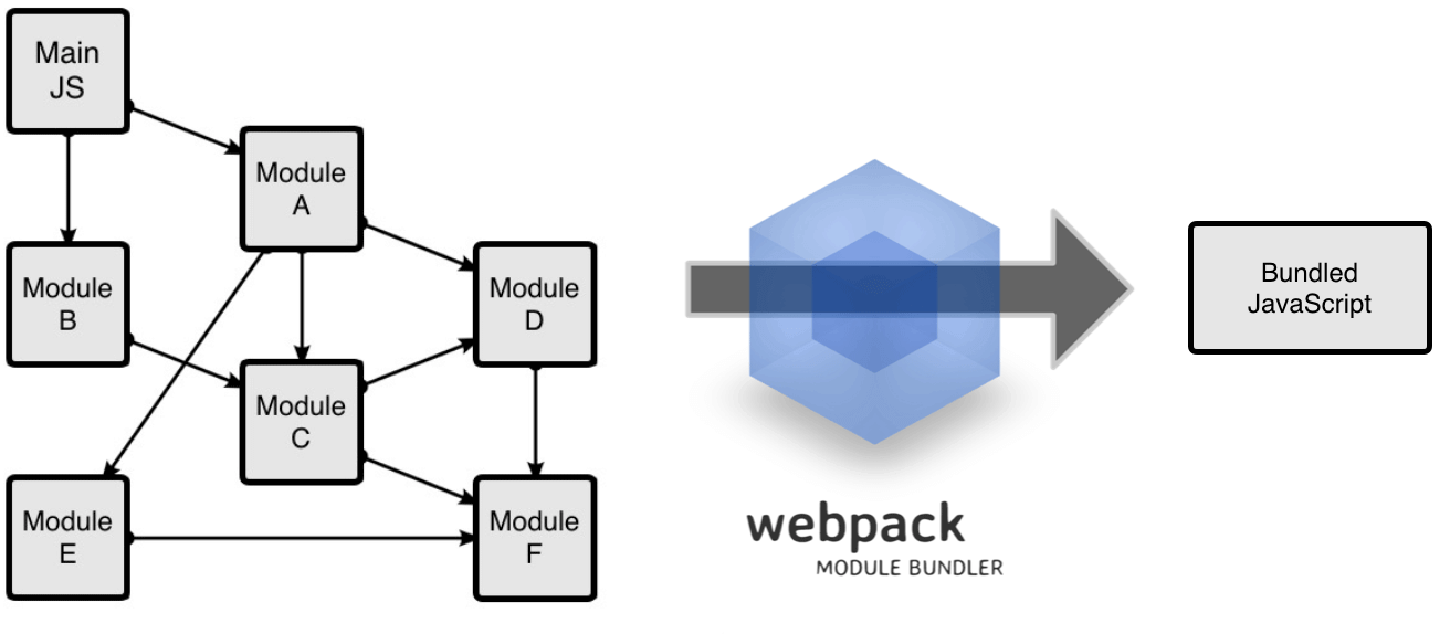 ¿qué Es Un Loader En Webpack Y Como Funciona Programa En Línea