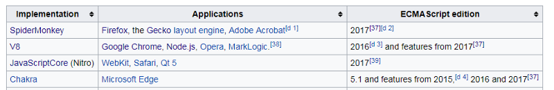 ¿Cuál es la diferencia entre JavaScript y ECMAScript? – Programa en Línea