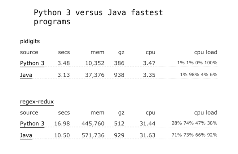 Python vs Java – Programa en Línea