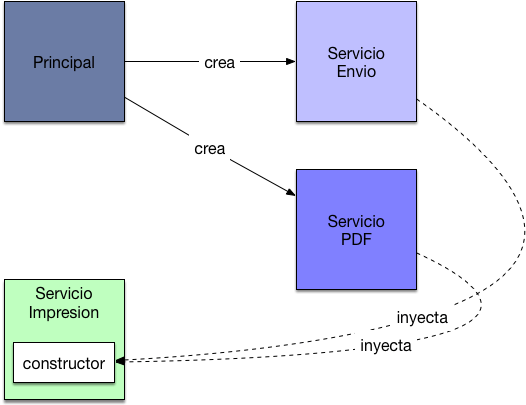El patrón de inyección de dependencia y su utilidad – Programa en Línea El patrón de inyección de dependencia y su utilidad – Programa en Línea