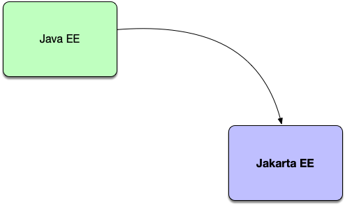 Lo elemental de Jakarta EE – Programa en Línea