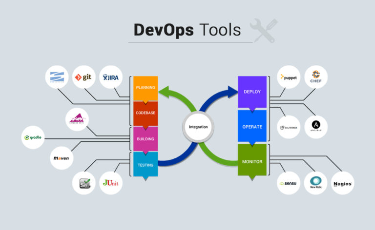 La importancia de la adopción de DevOps en los equipos – Programa en Línea