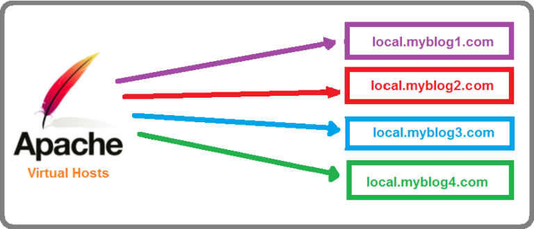 Cómo configurar VirtualHosts con Apache en Windows – Programa en Línea