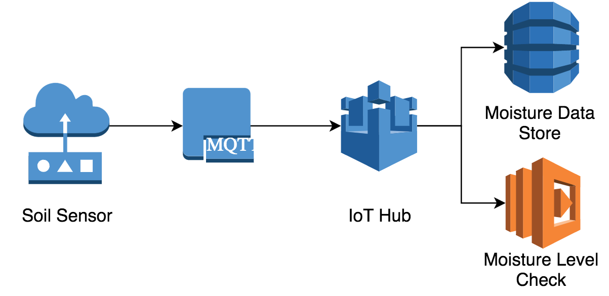 IoT vs Serverless – Programa en Línea
