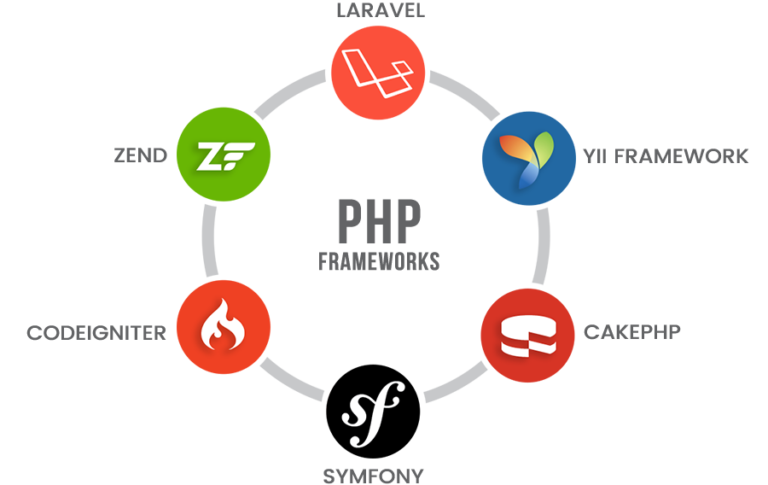¿Cuales son los mejores Frameworks para PHP? – Programa en Línea ¿Cuales son los mejores Frameworks para PHP? – Programa en Línea