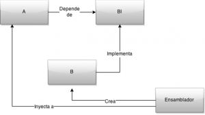 Inyección de Dependencias – Programa en Línea