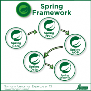 Spring Framework – Programa en Línea